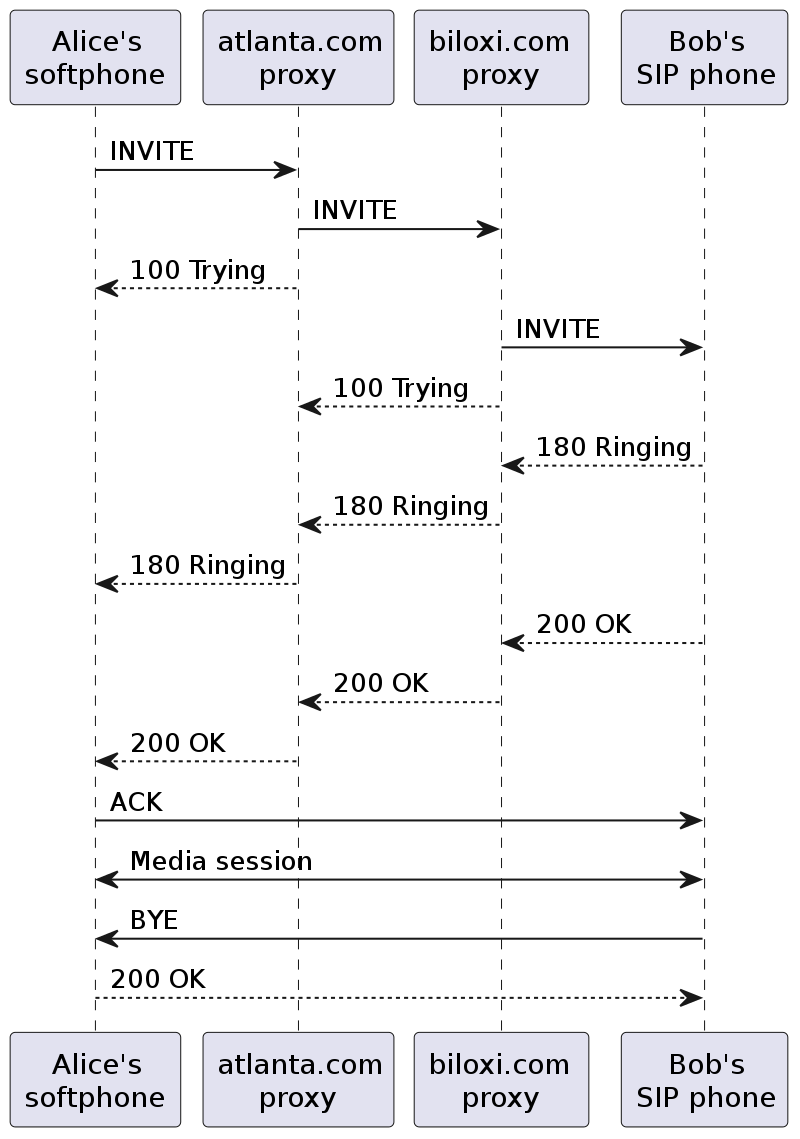 The Open Standard (SIP) – SIP-SNAP